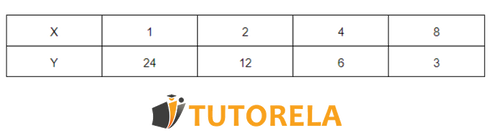 Inverse Proportion | Tutorela