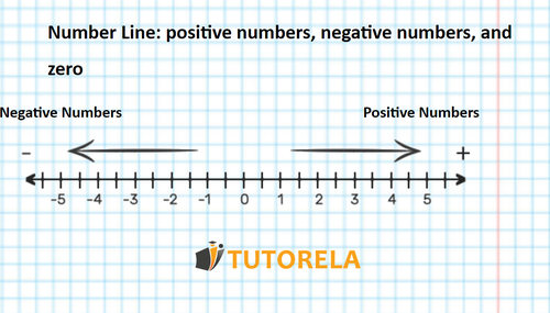 Positive and negative numbers and zero | Tutorela
