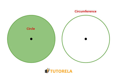 Circle | Tutorela