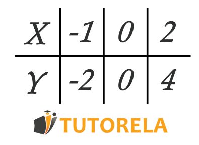 Value Table | Tutorela