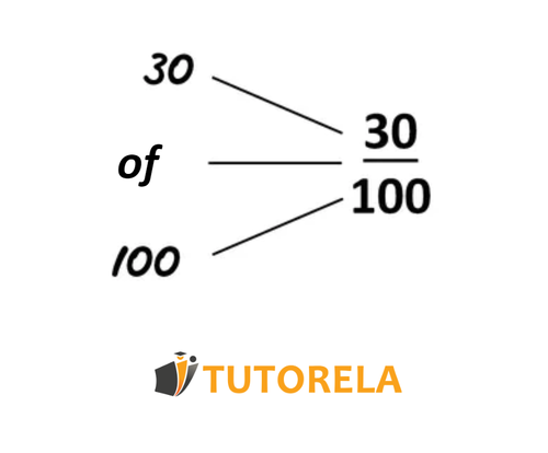 How to Calculate Percentage | Tutorela
