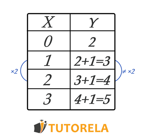 Direct Proportion | Tutorela