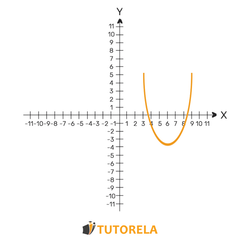 Parabola | Tutorela