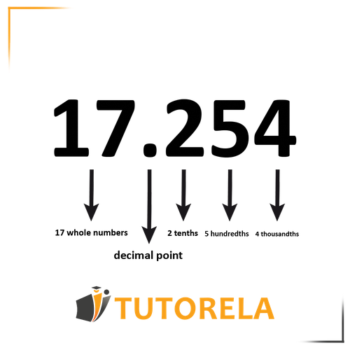 Converting a decimal fraction to a mixed number | Tutorela