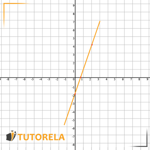 Ways to Represent a Function | Tutorela