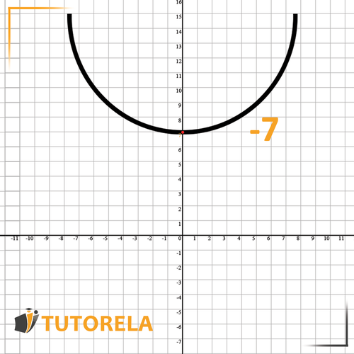 The Parabola Family | Tutorela