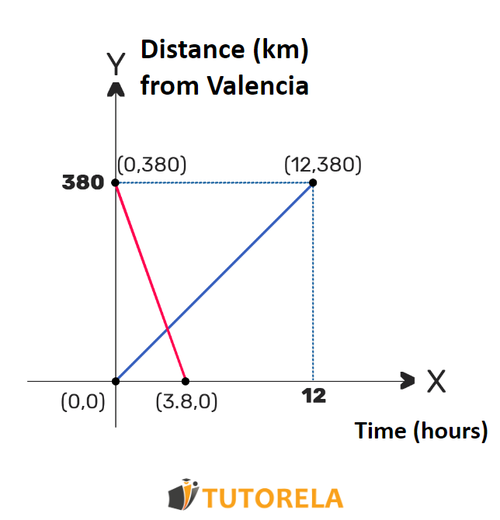 Representation of Phenomena Using Linear Functions | Tutorela