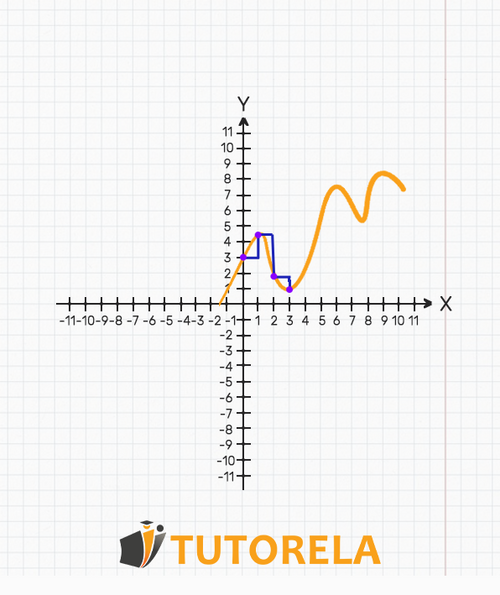 Variable Rate of Change | Tutorela