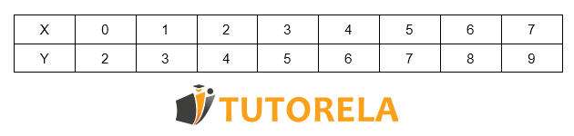 Reading Graphs | Tutorela