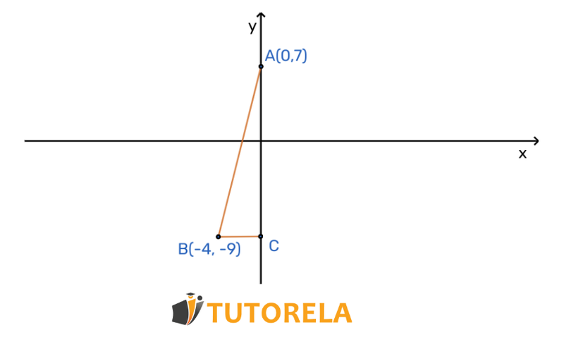 Reading Graphs | Tutorela