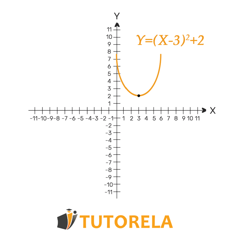 Family of Parabolas y=(x-p)²+k (combination of horizontal and vertical ...