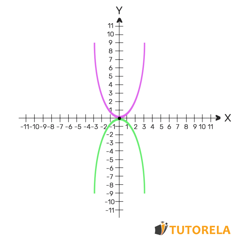 Quadratice Equations and Systems of Quadraric Equations | Tutorela