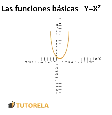 The functions y=x² | Tutorela