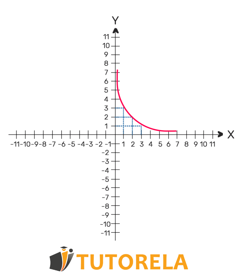 Inverse Proportion Tutorela